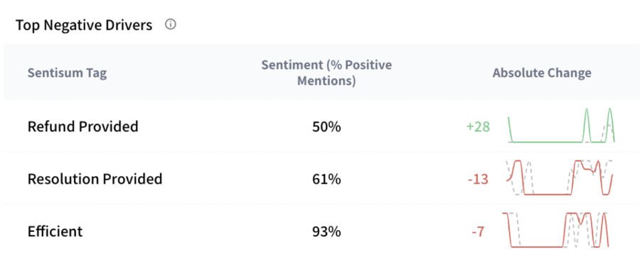 Reasons Behind Your CSAT Score
