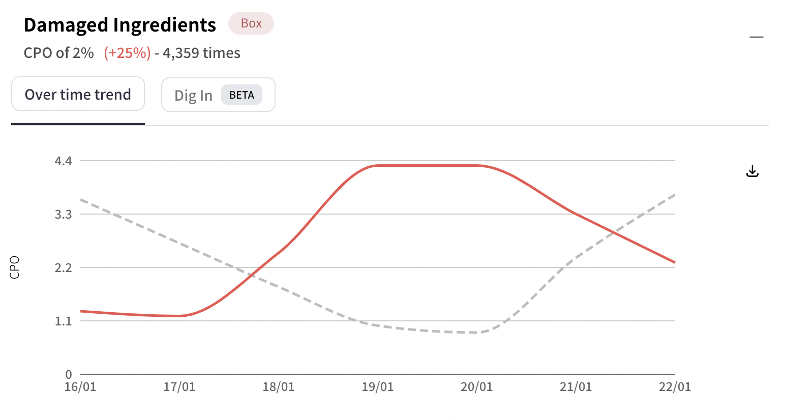 Understanding Your Charts - Support