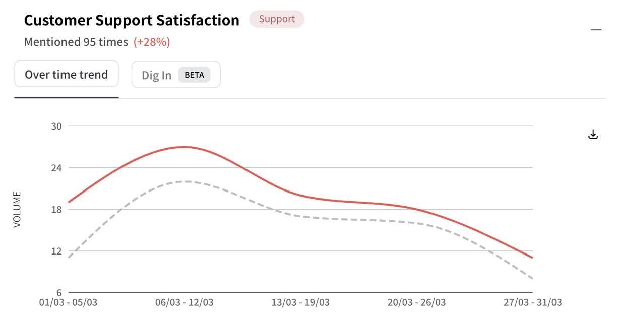 Understanding Your Charts - CSAT