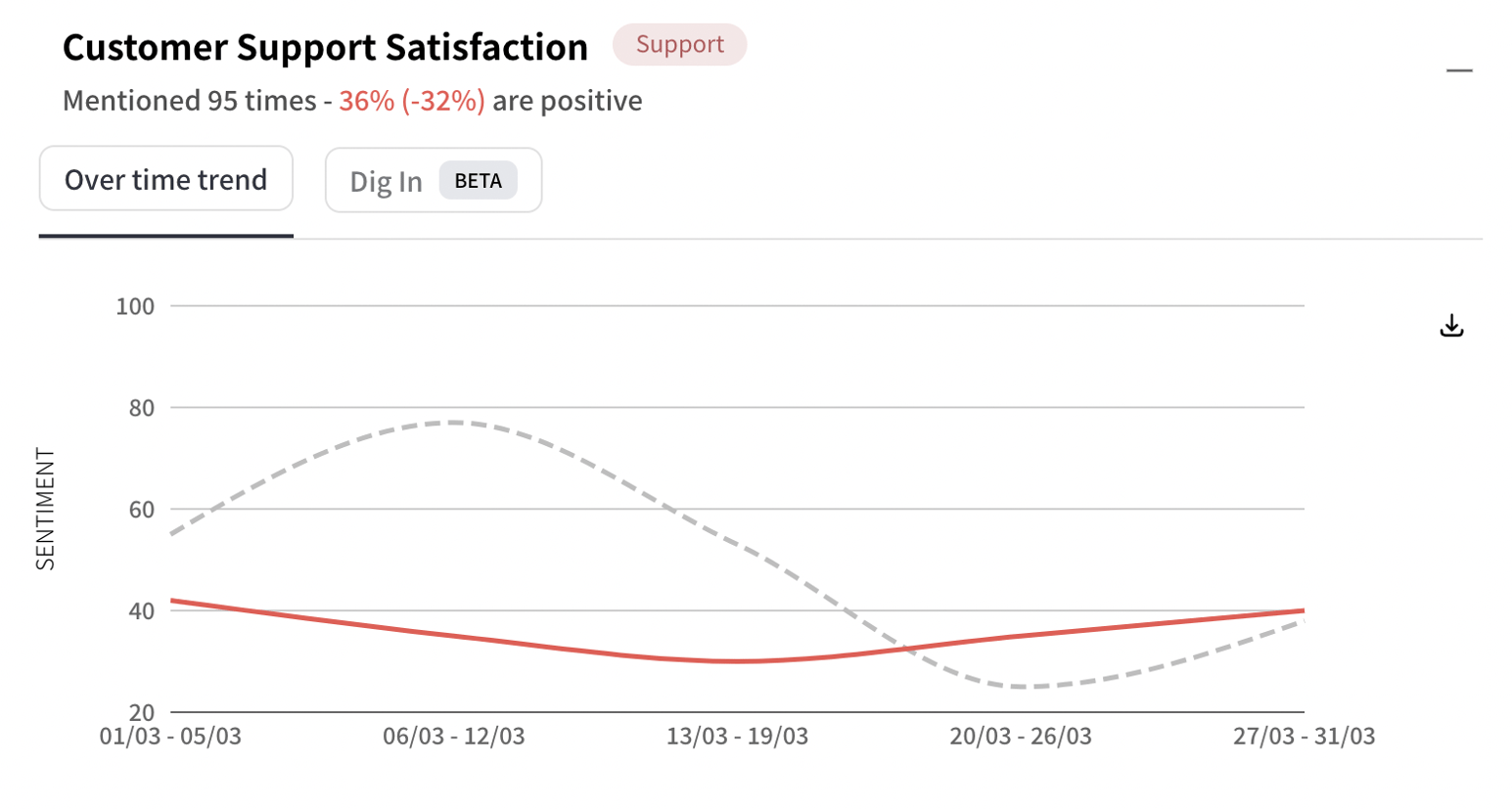 Understanding Your Charts - CSAT